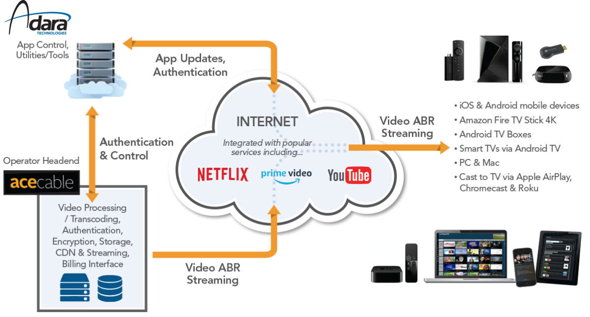 App-based PayTV (IPTV) | Adara Technologies